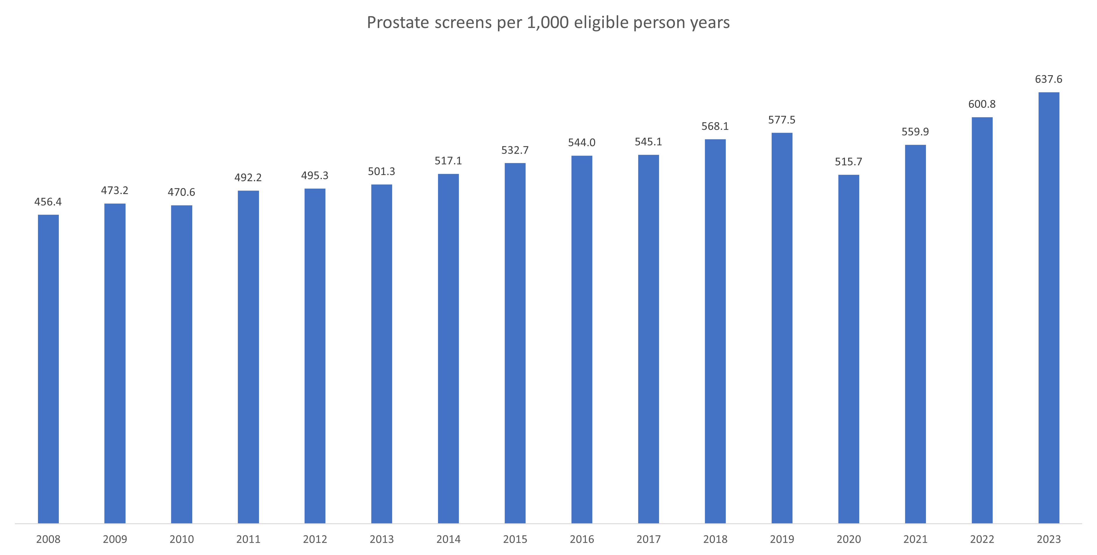 Post-COVID: Breast, prostate, and colorectal cancer screening rates ...