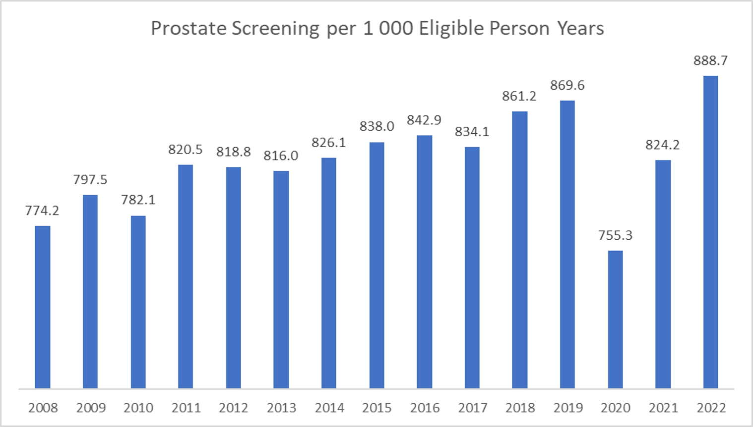 Post-COVID: Breast, prostate, and colorectal cancer screening rates ...