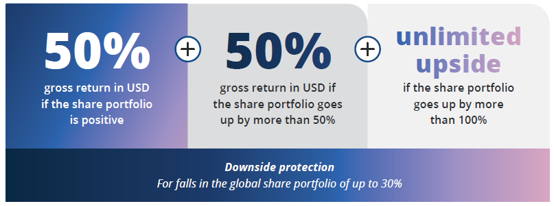 Invest International current offer | Investment - Discovery