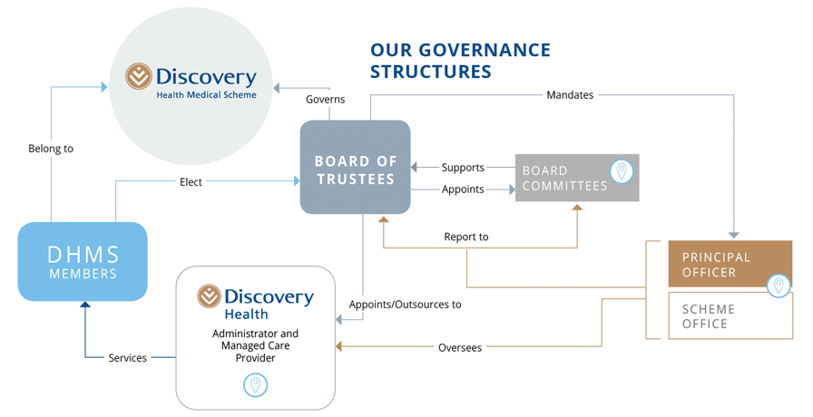 Governor and leadership - Discovery