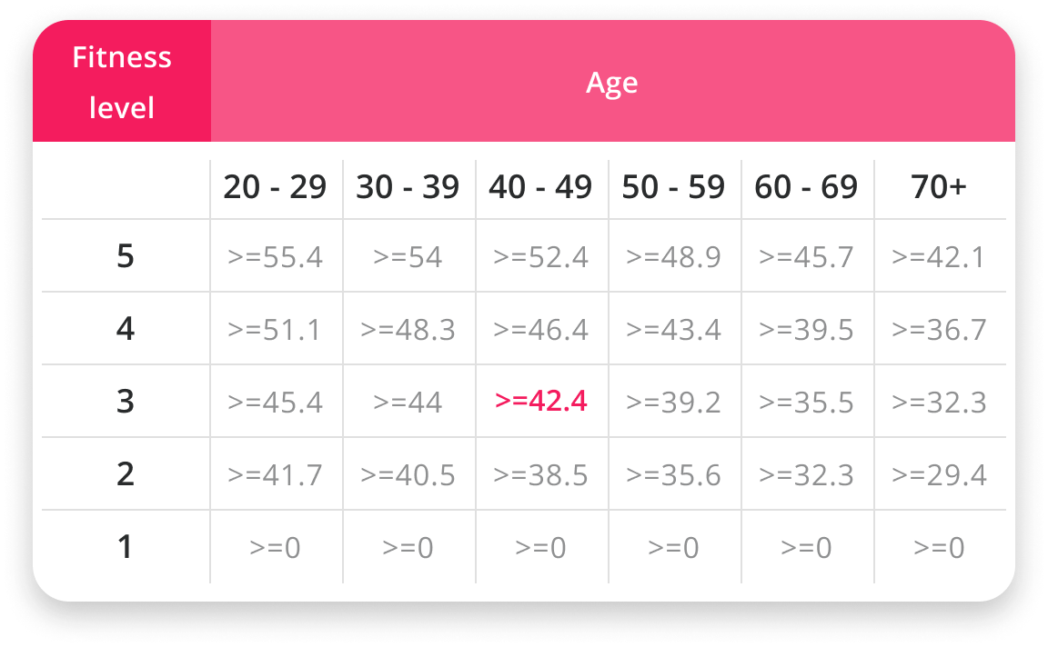 Cardio Fitness Levels | How to Improve your Vo2 Max - Discovery