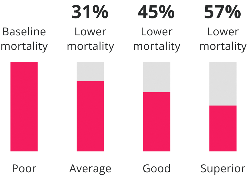 Understand Cardio Fitness - Discovery