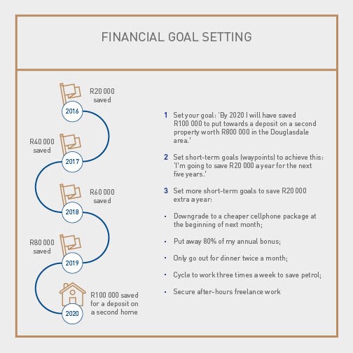 Financial Goals | Investment Success - Discovery