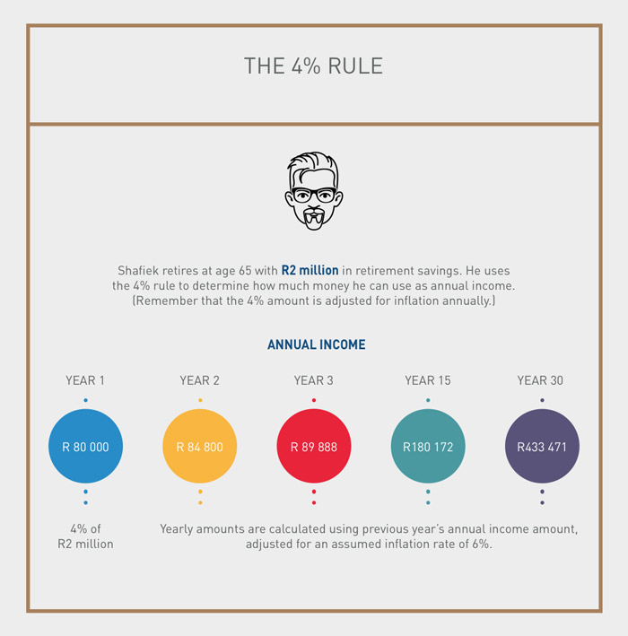 The 4% Rule | Retirement Planning - Discovery